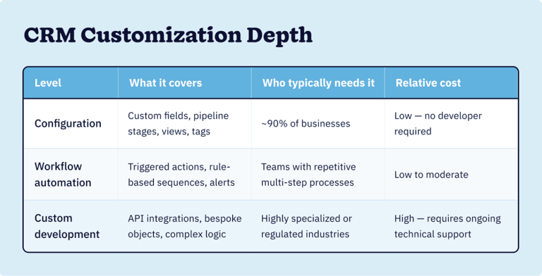 How to evaluate customizable CRM software features and capabilities