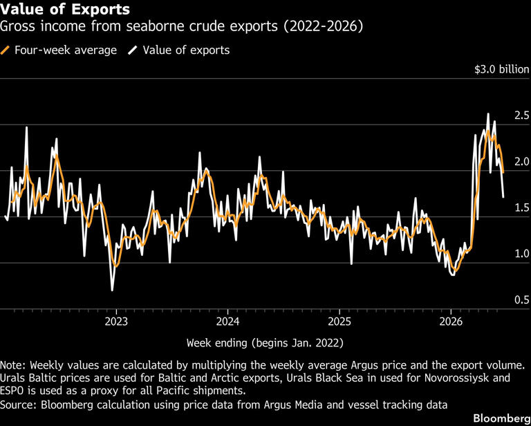 Russian oil exports hit 2026 high as Iran waiver threatens sales