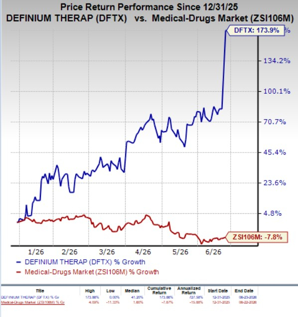 Definium stock soars 50% as phase III depression study meets key goals