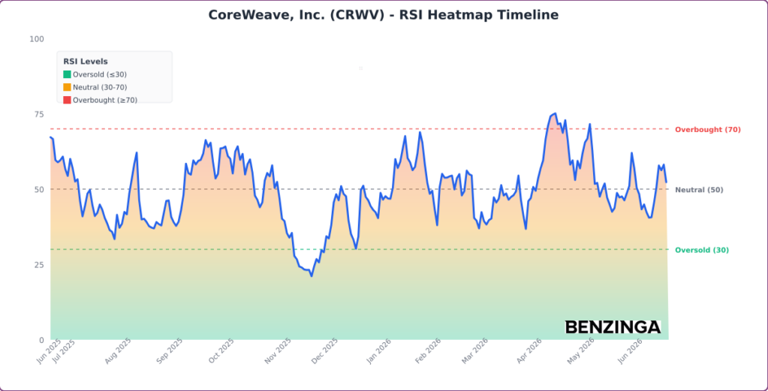 CoreWeave stock is falling Tuesday: What's driving the action?