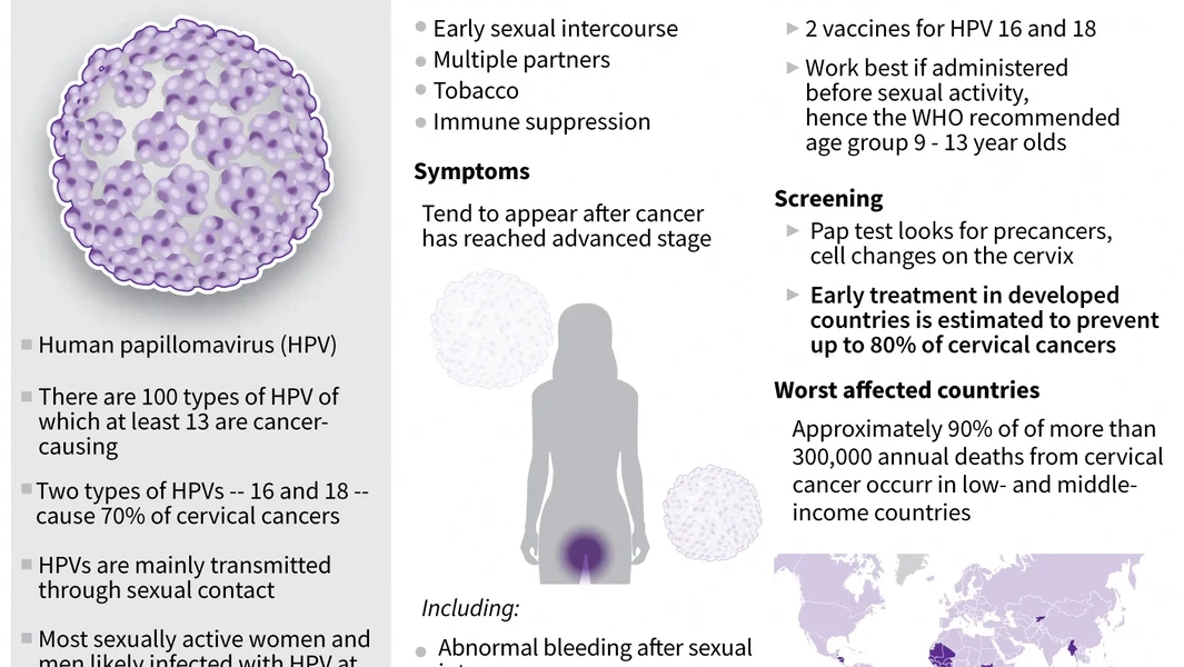 HPV vaccination's global impact on cancer prevention
