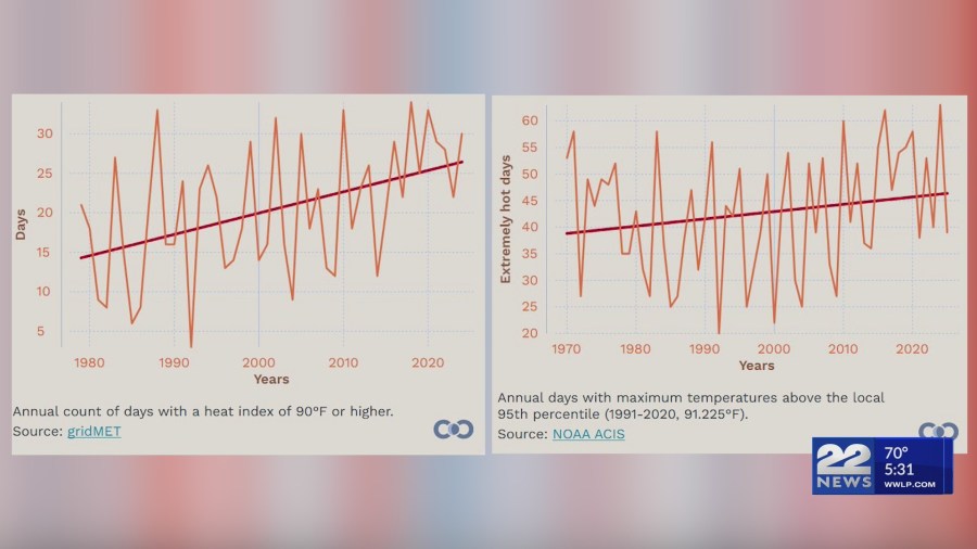 Climate change fuels rise in extreme heat events in western Massachusetts