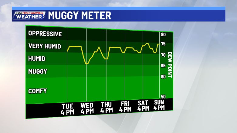 Heat rolls on as humidity dips slightly