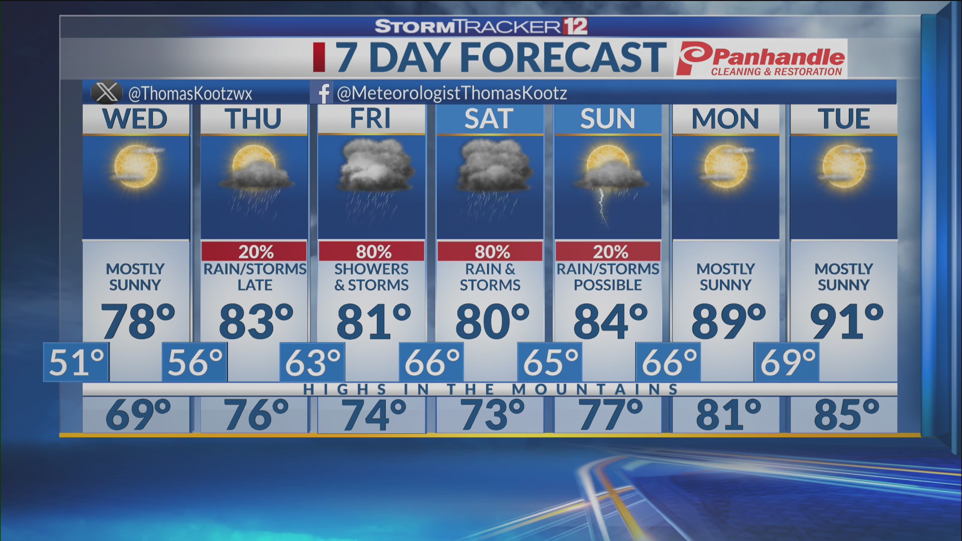 Warm & dry day Wednesday