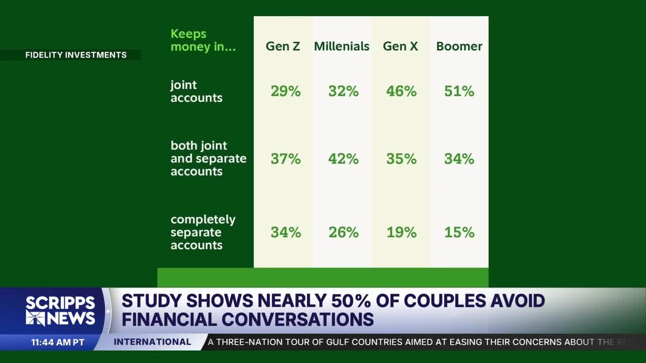 Nearly half of couples avoid conversations about money, study finds
