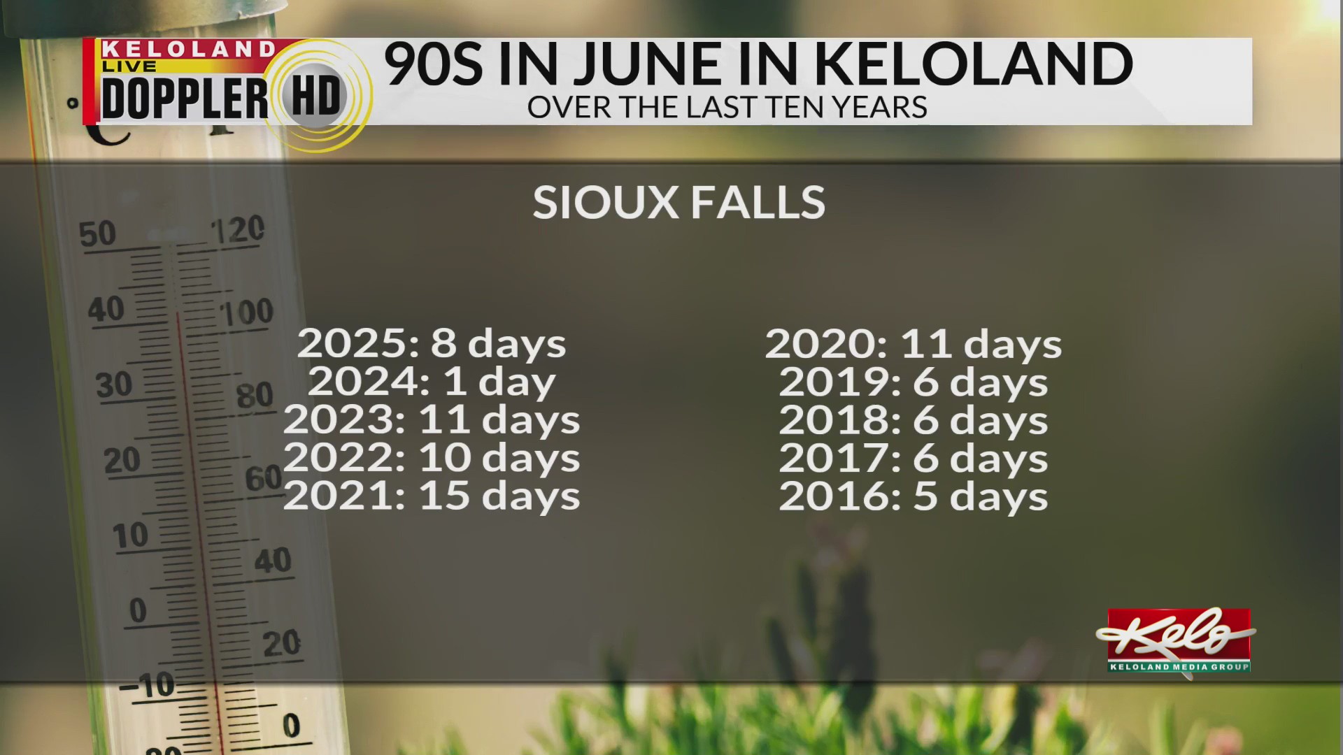 June heat is taking a break in KELOLAND