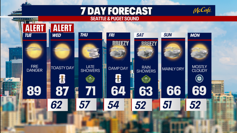 Seattle weather: One more toasty day before cooldown