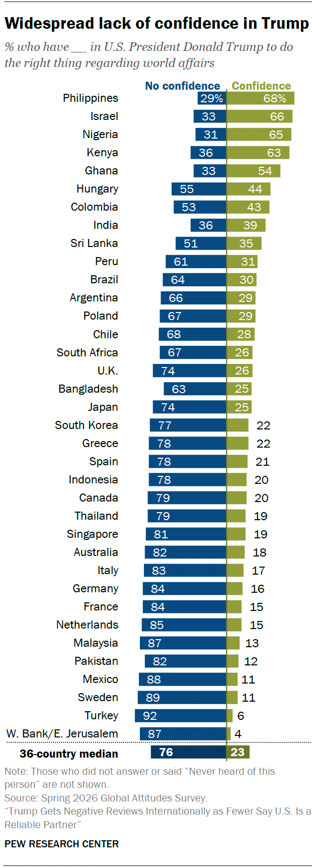 Global confidence in Trump stands at 23%, Pew survey finds