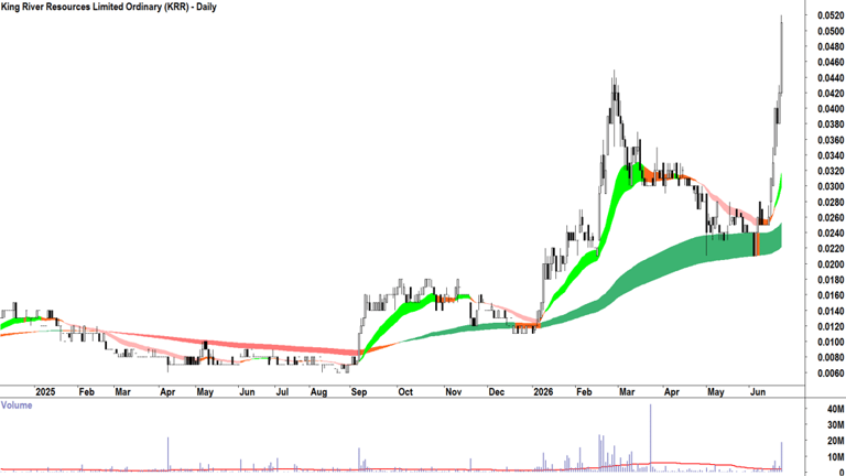 ChartWatch ASX scans: Technology One, Champion Iron, Chalice Mining ...