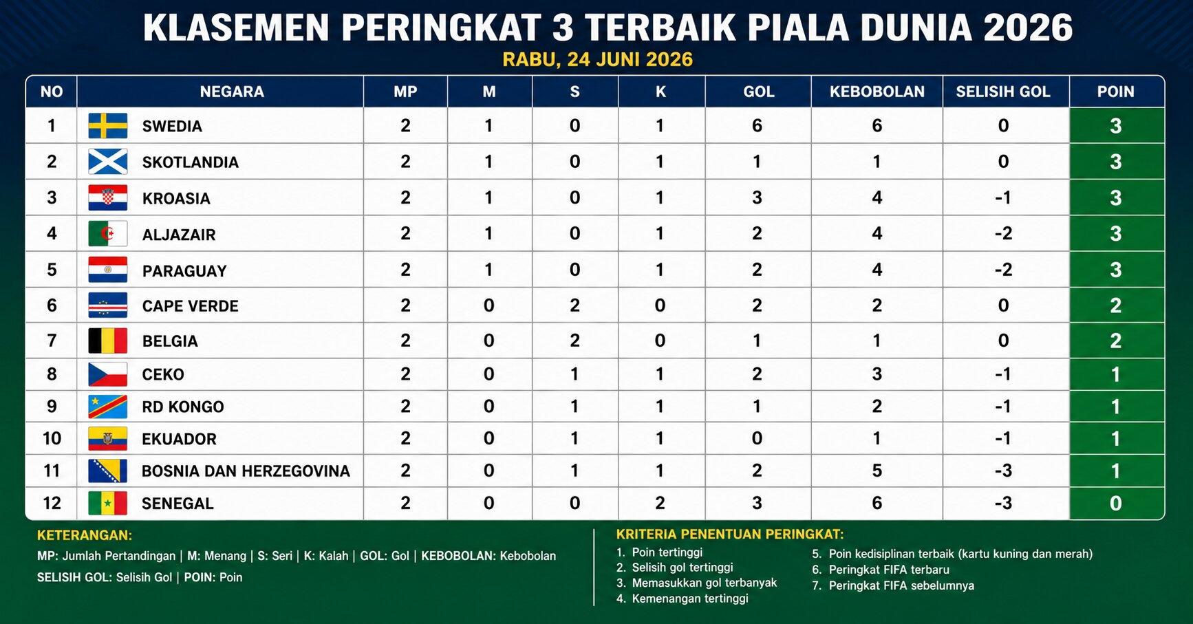 Update klasemen peringkat 3 terbaik di Piala Dunia 2026: Cape Verde dan ...