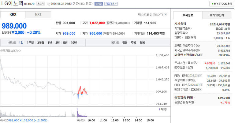 LG이노텍 주가, 6월 24일 장중 989,000원 0.20% 하락