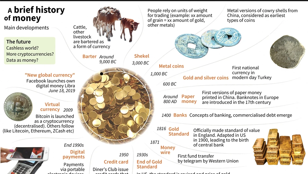 From barter to blockchain: The evolution of money