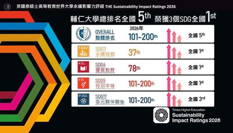 輔仁大學躍居全球永續百強段 SDG 3項奪冠!