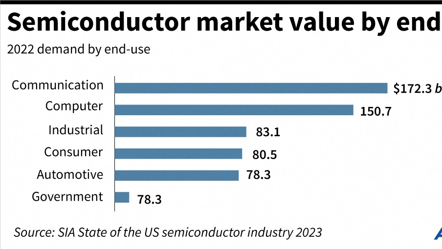Semiconductor boom meets market crowding risks