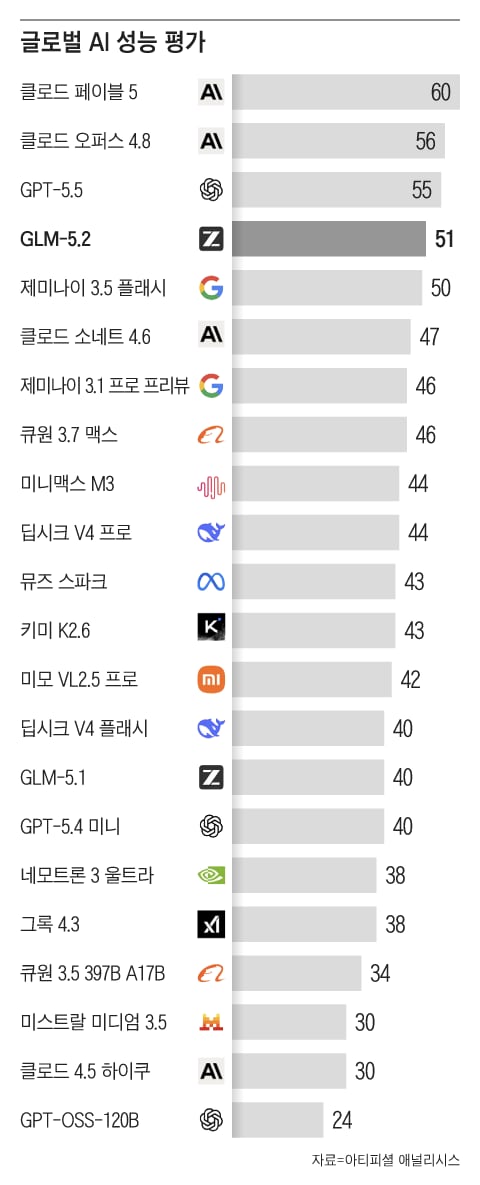 Z.ai's GLM-5.2 rises to global top 4, outperforming Google