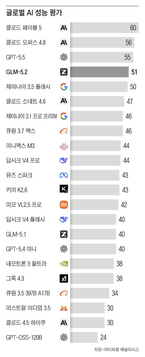Z.ai's GLM-5.2 surges to top tier, outperforming Google's Gemini models