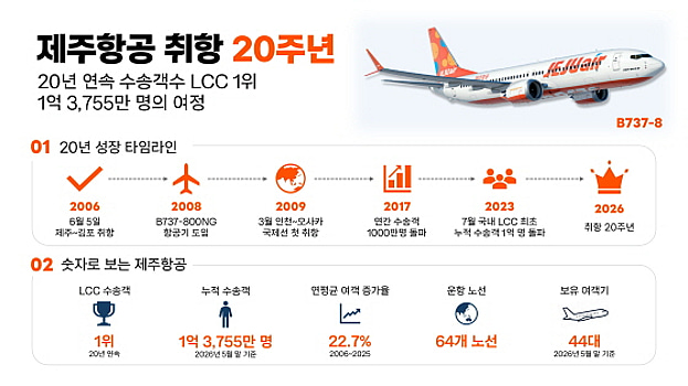 제주항공, 국가서비스대상 LCC부문 대상