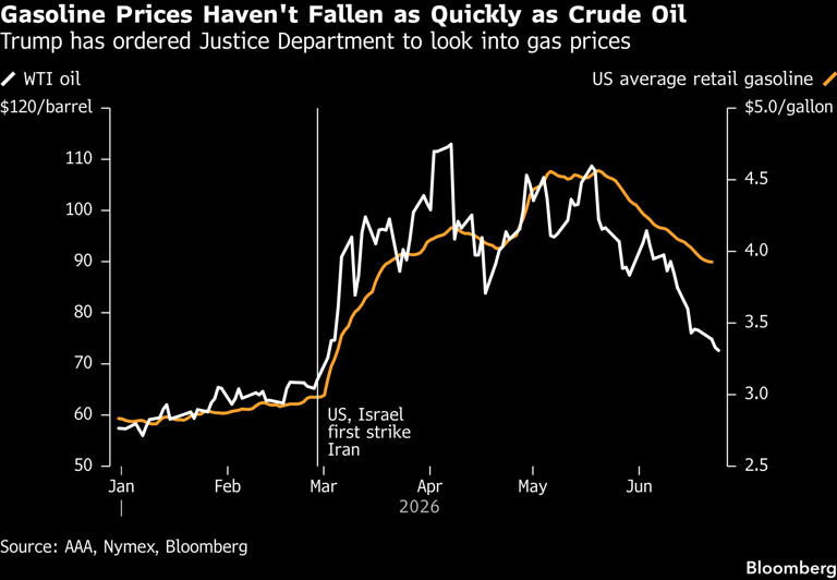 Trump says Justice Department looking into gasoline prices