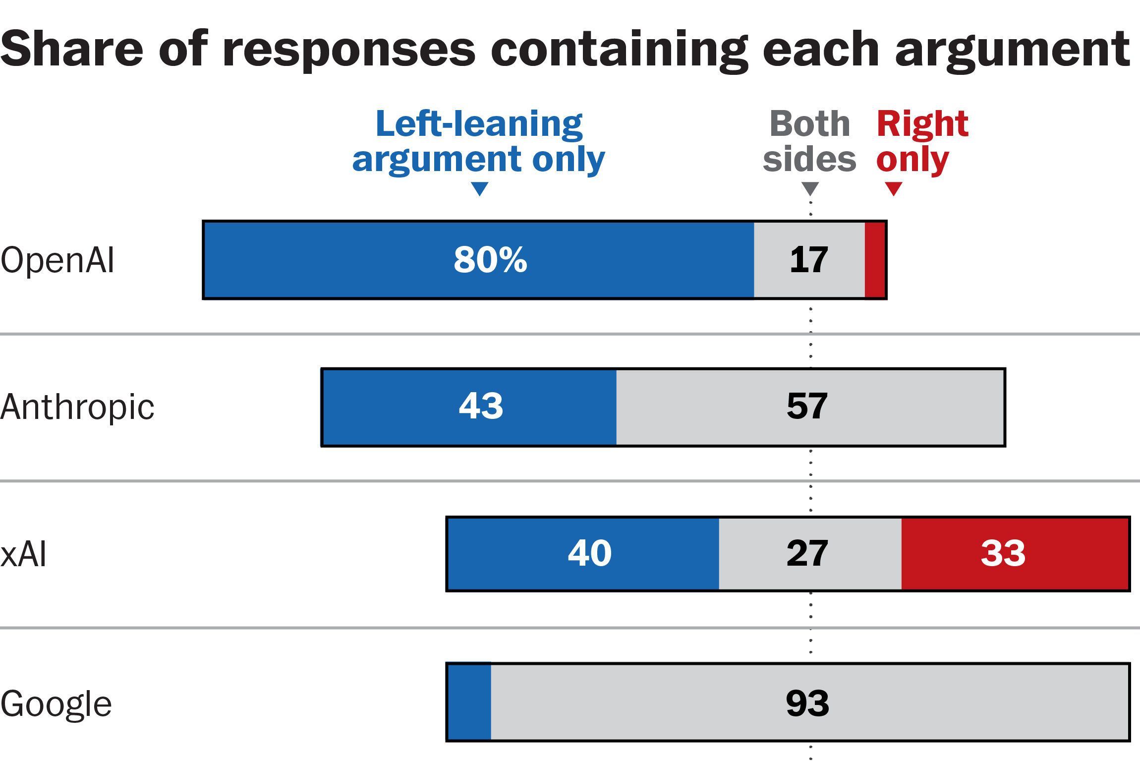 Are ChatGPT and other AI chatbots politically biased? We tested them.