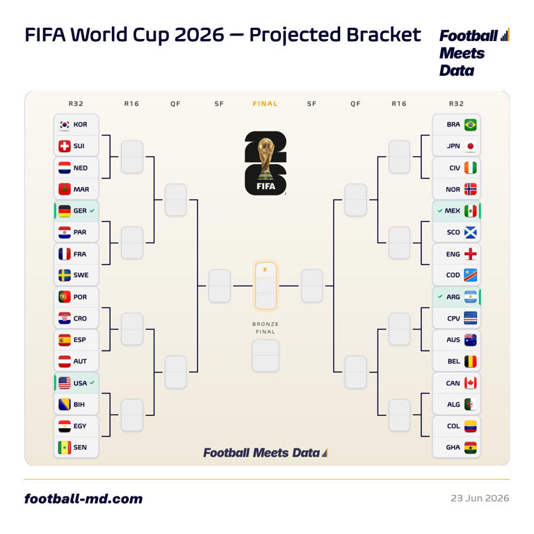 Quel tableau pour les 15 Parisiens encore en lice à la Coupe du monde 2026?