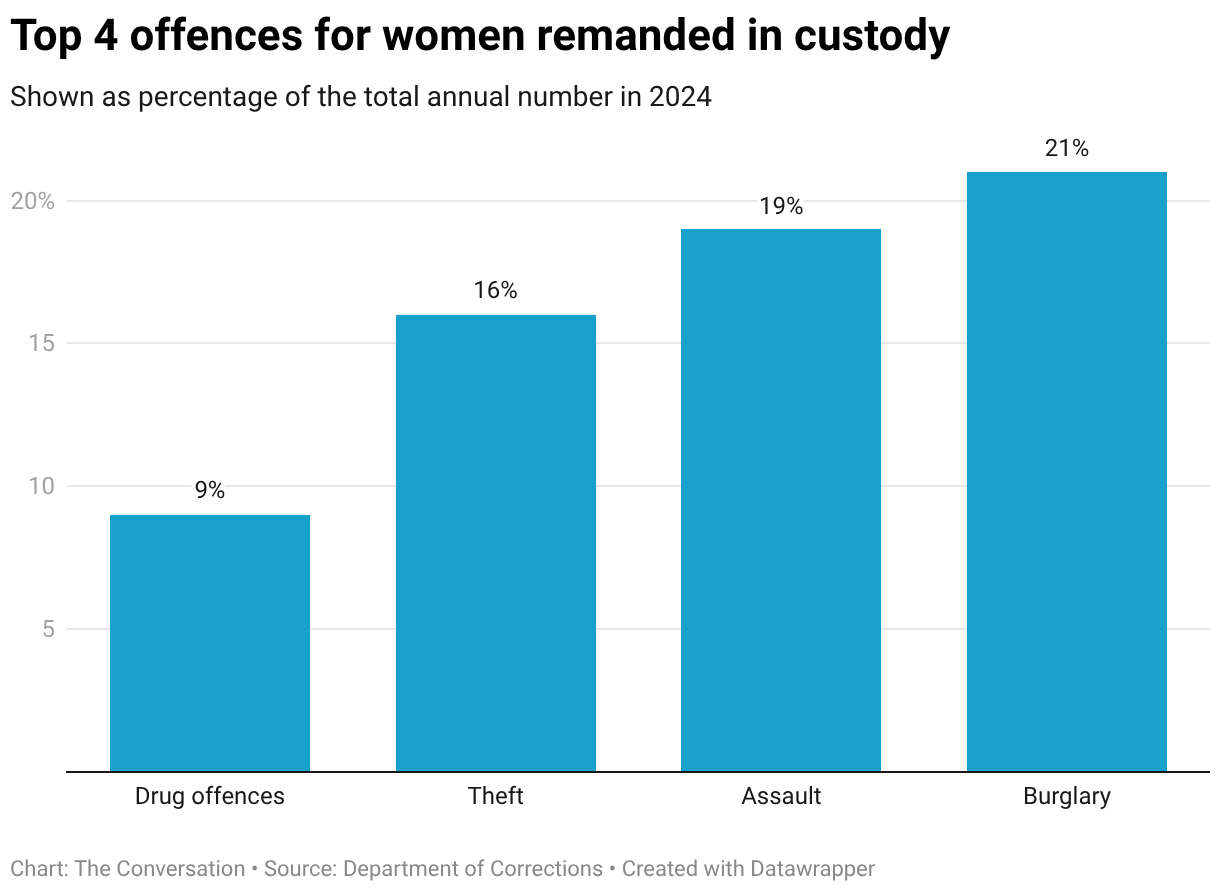 Proposed tougher penalties for theft would punish mostly women – and ...