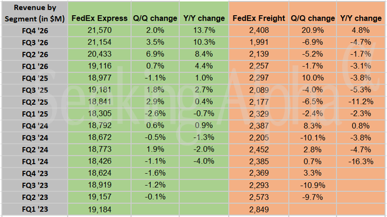 FedEx in charts: FedEx Express Q4 revenue rises 13.7% Y/Y, total ...