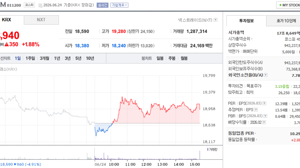 HMM 주가, 6월 24일 18,940원 1.88% 상승 마감