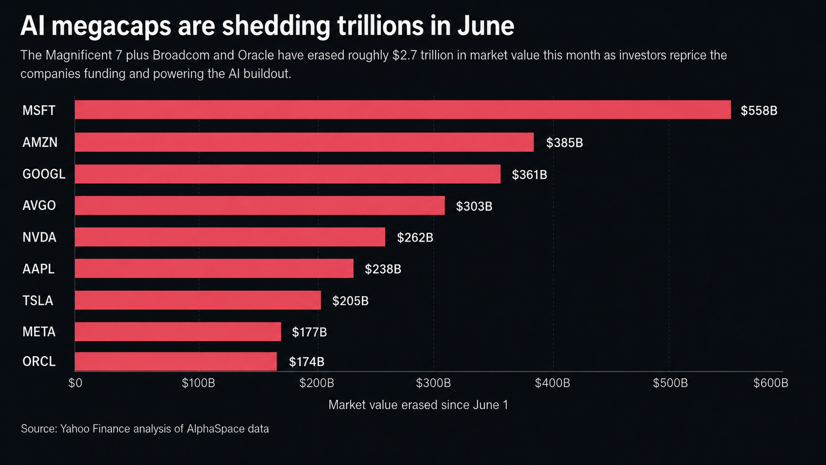 Big Tech's $2.7 trillion AI bill comes due: Chart of the day