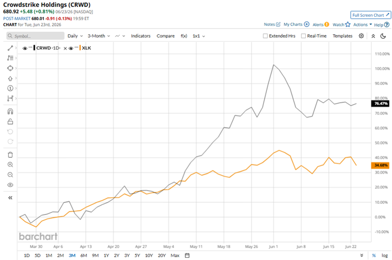 CrowdStrike stock: Is CRWD underperforming the technology sector?