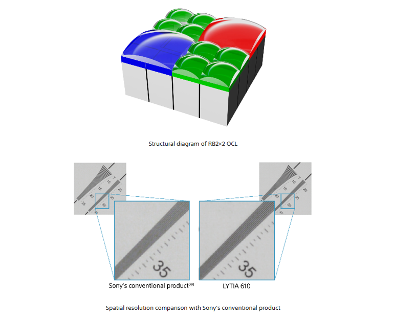 Sony’s new LYTIA 610 sensor could make telephoto cameras much sharper