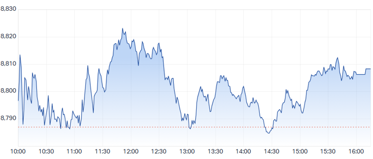 Evening wrap: ASX 200 sneaks gain as CSL drives healthcare rally, WTC ...
