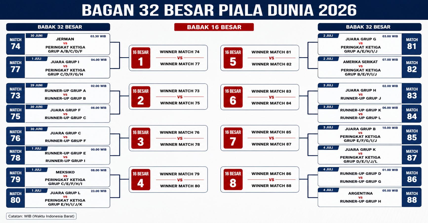 Bagan 32 besar Piala Dunia 2026: Jerman, Prancis, dan Argentina telah ...