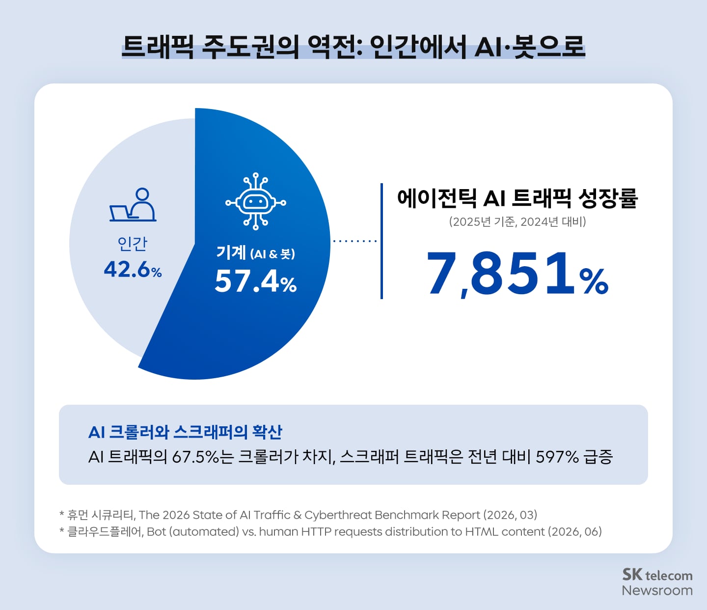 AI bots surpass human traffic for first time in internet history