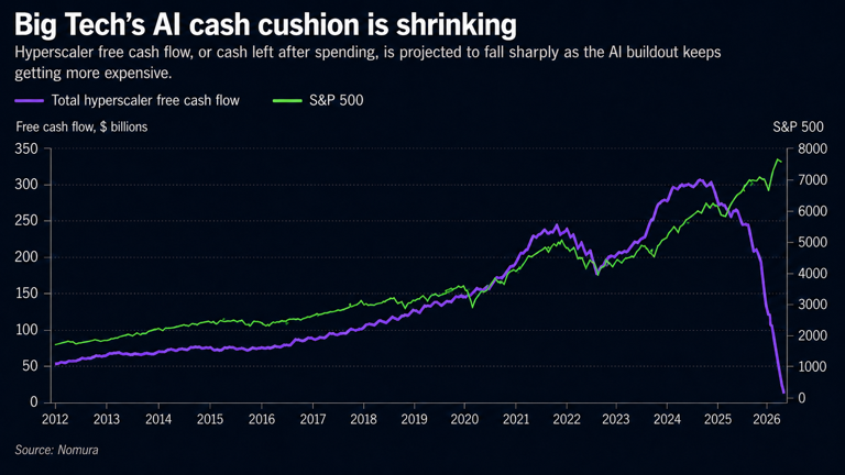 Big Tech's $2.7 trillion AI bill comes due: Chart of the day