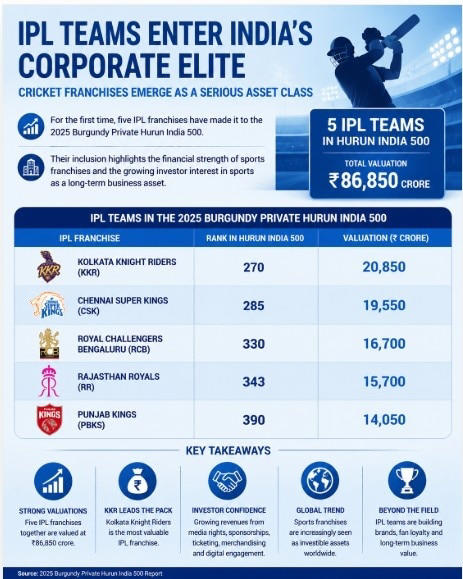 KKR, CSK, RCB, RR and PBKS enter India's corporate elite as sports ...