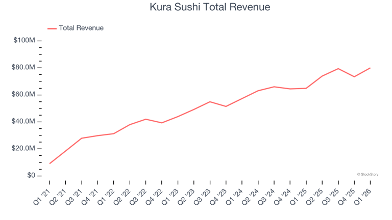 Unpacking Q1 earnings: Kura Sushi (NASDAQ:KRUS) in the context of other ...