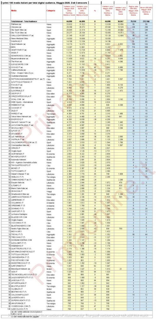 Classifica siti informazione più visitati: cresce il tempo speso online ...