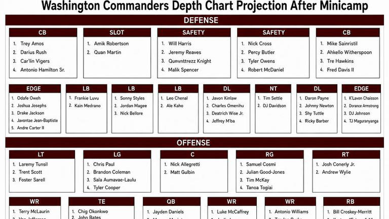 Commanders updated depth chart reveals key training camp battles