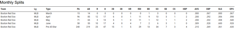 5 impressive fantasy baseball breakout hitters - Travis Bazzana, Sam ...