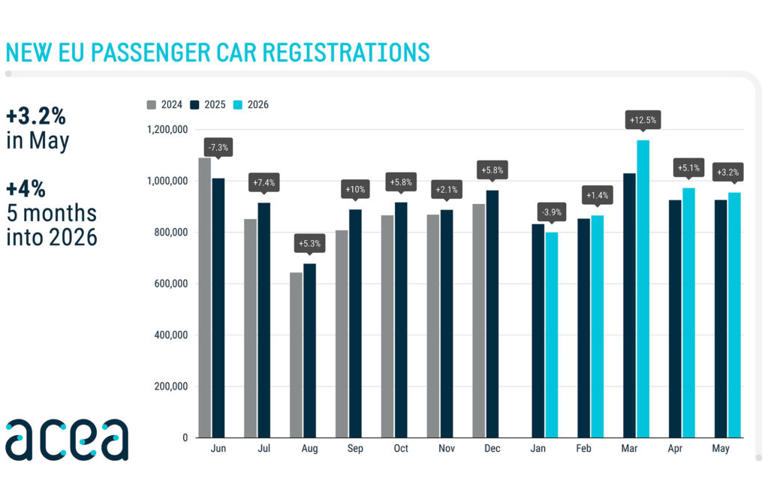 EVs just outsold petrol-only cars across Europe
