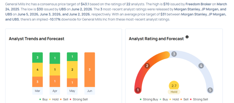 General Mills earnings are imminent; these most accurate analysts ...