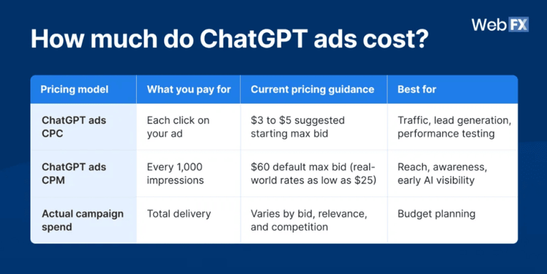 How much do ChatGPT ads cost? A 2026 pricing guide for marketers
