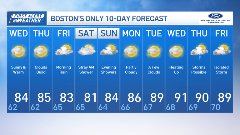 The sun returns today but we're tracking more rain this week