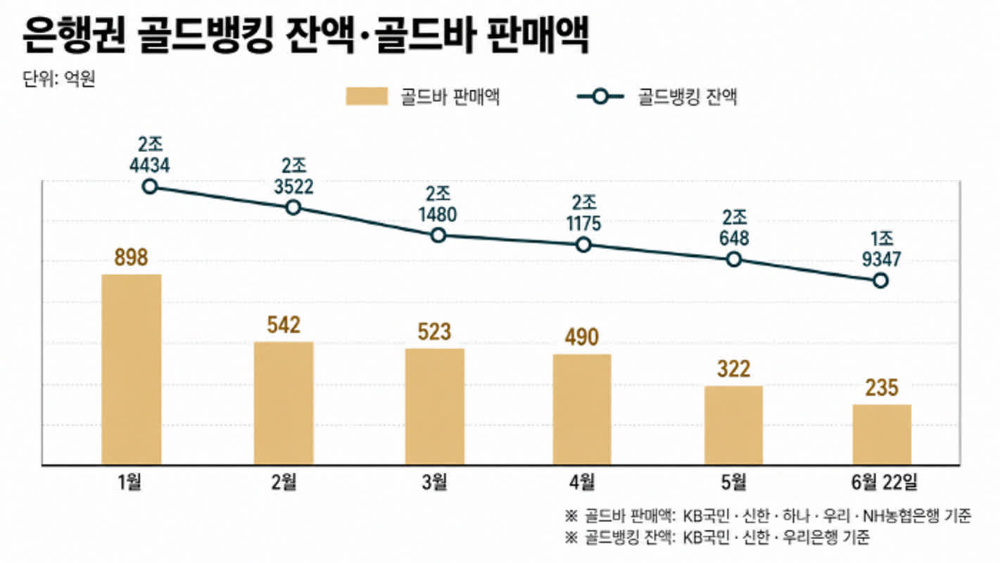 20만원선까지 밀린 금값…은행권 골드러시도 '뚝'