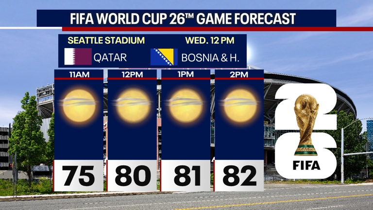 Seattle weather: Heatwave in the 80s to 90s with lightning, fire danger