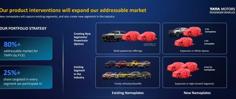 Tata Motors outlines aggressive product roadmap, eyes 15-model ...