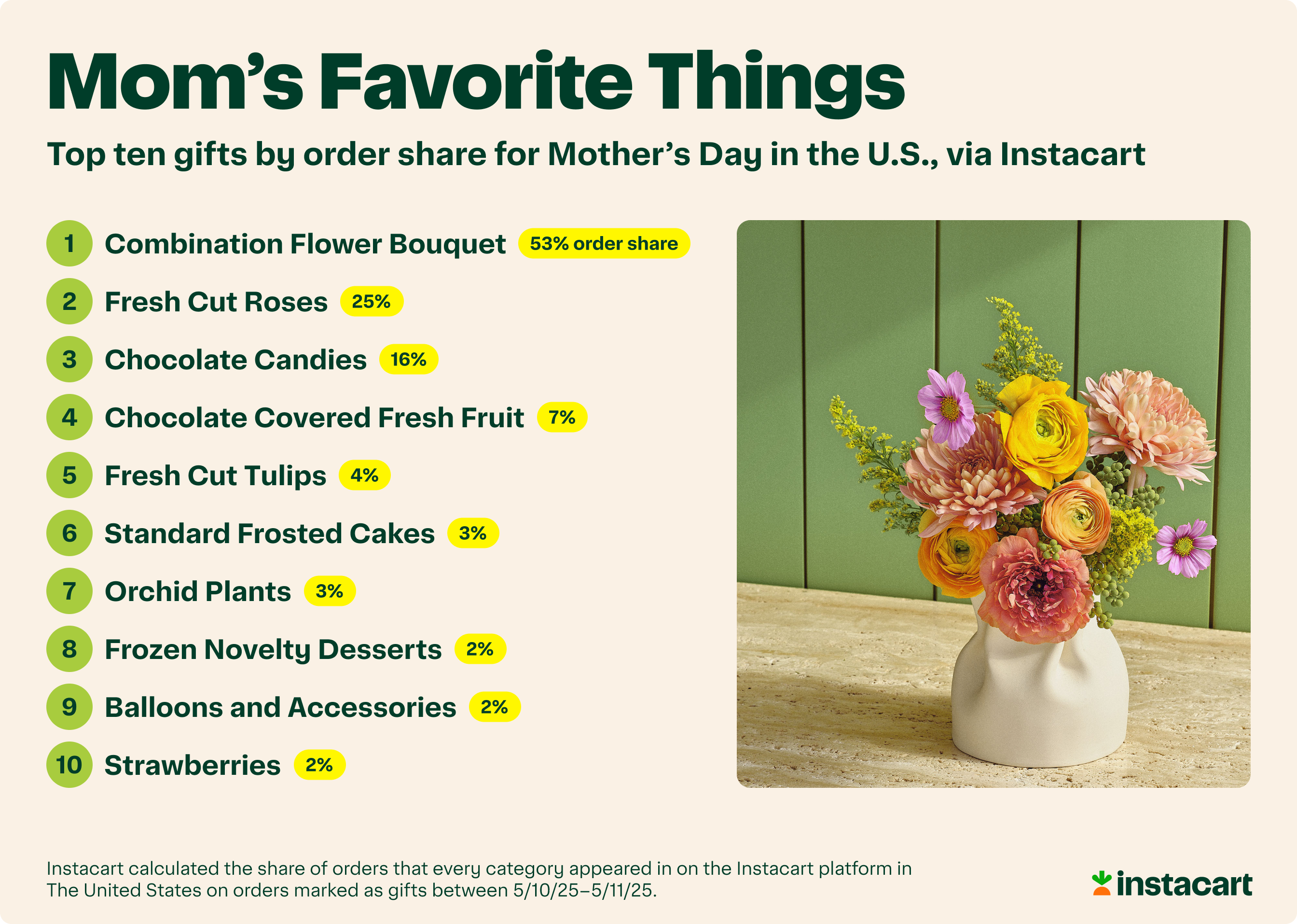 From bouquets to filet mignon: What Instacart orders reveal about the ...