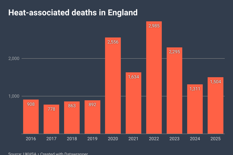 More than 1,500 people died in heatwaves last year - and West Midlands ...