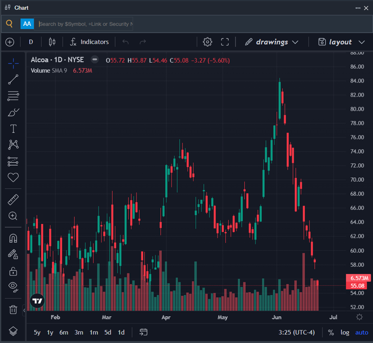 Top 3 materials stocks that are set to fly this month