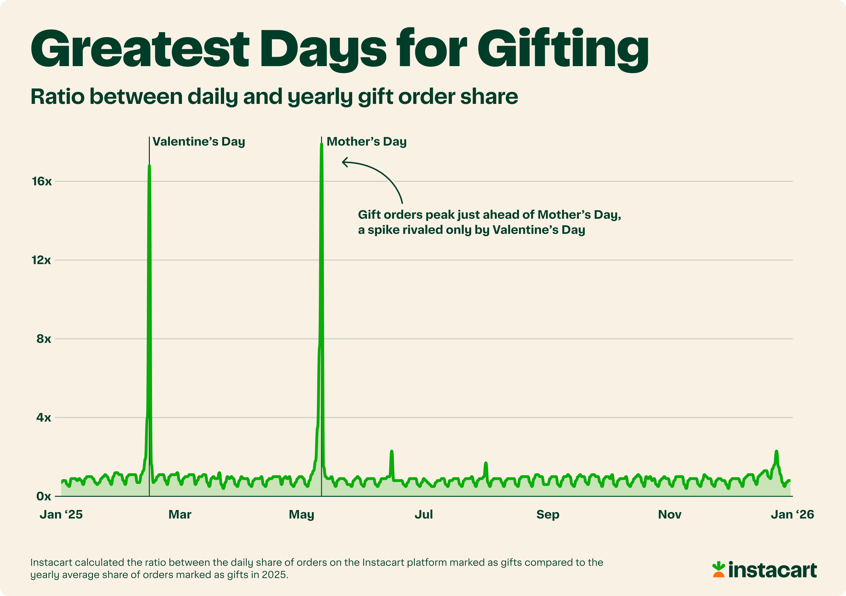 From bouquets to filet mignon: What Instacart orders reveal about the ...
